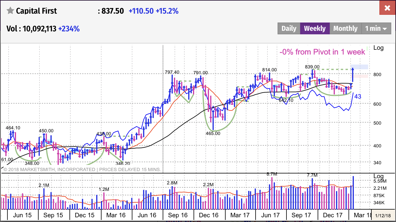 Chart Of The Week - Capital First Zooms Past its Previous High ...