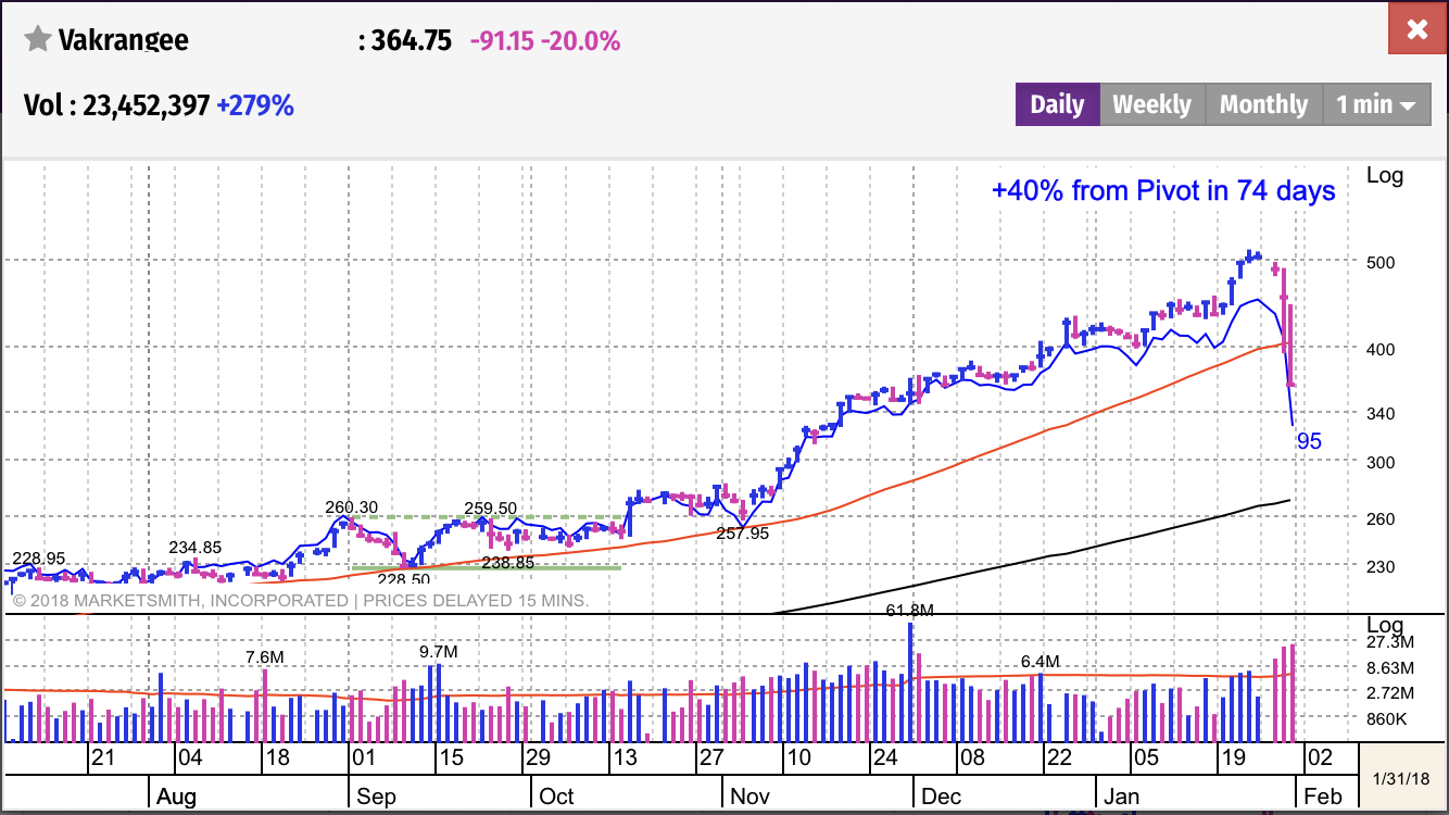 Chart Of The Day - Vakrangee Gets Ambushed; Stock Hits Rock-Bottom ...