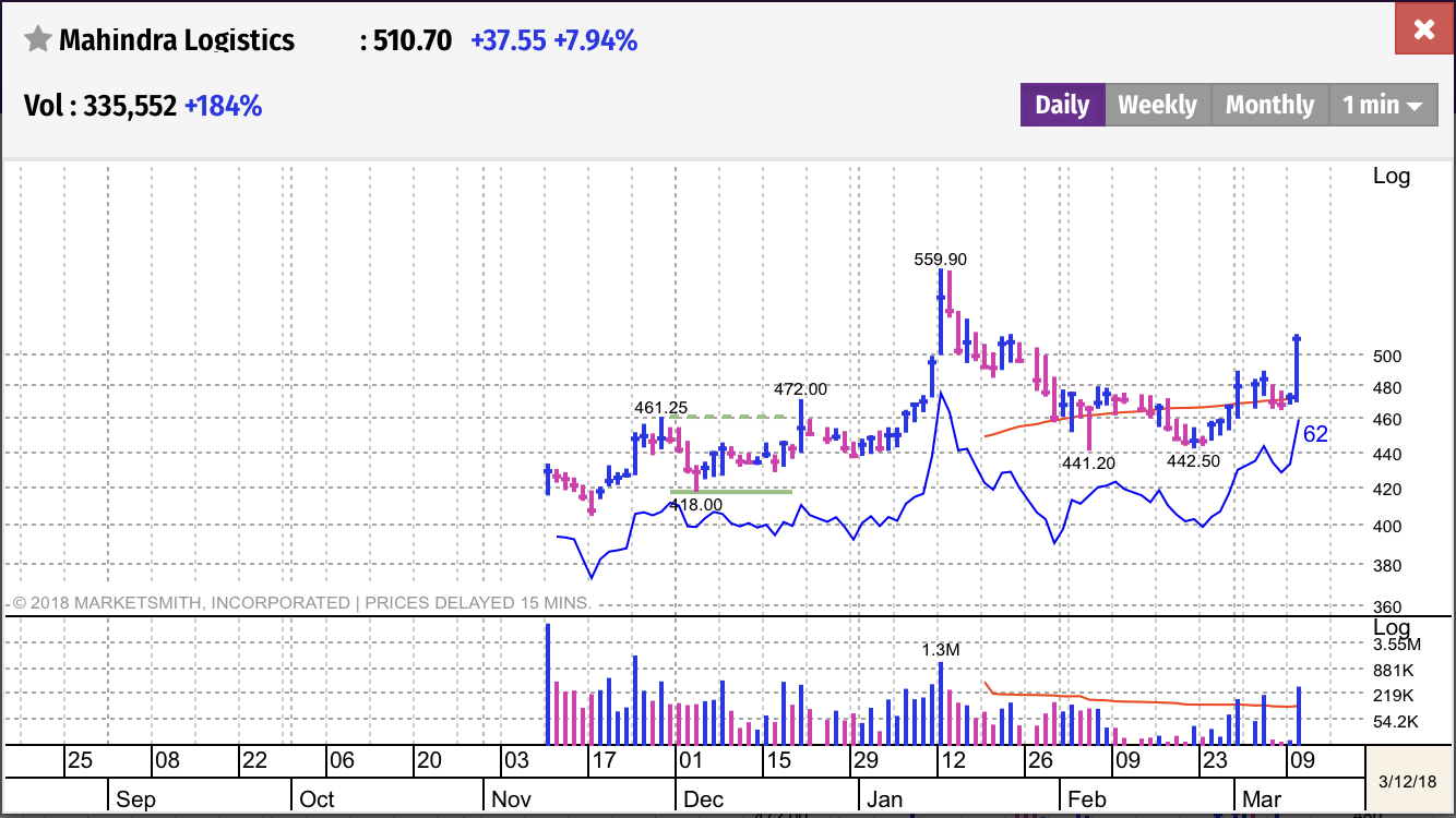 Chart Of The Day - Mahindra Logistics Rebounds From 50-DMA ...