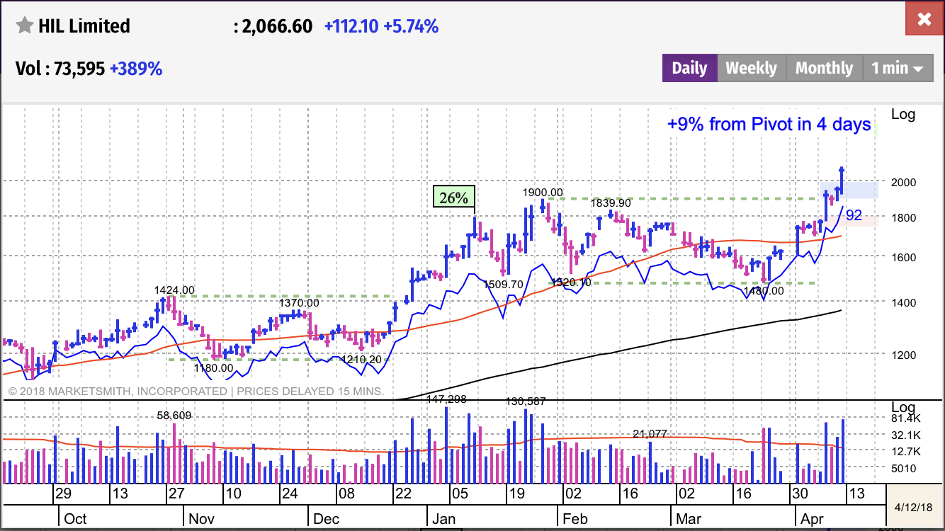 Chart Of The Day - HIL Limited Spurts Out To A New High | MarketSmith ...
