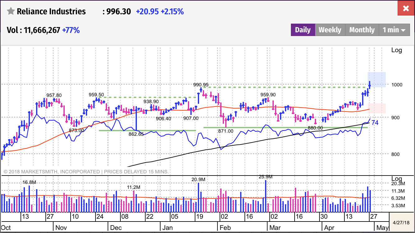 Chart Of The Day - Reliance Industries Hits 4-Digits Mark | MarketSmith ...