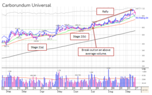 How to Spot a Bullish Base-on-Base Chart Pattern | MarketSmith India Blog