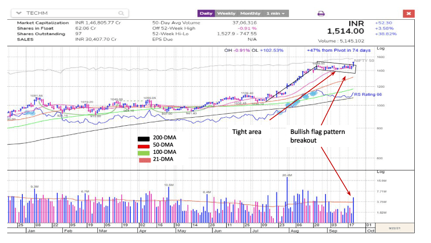 Charts of the Day - 22nd Sept 2021 | SwingTrader India
