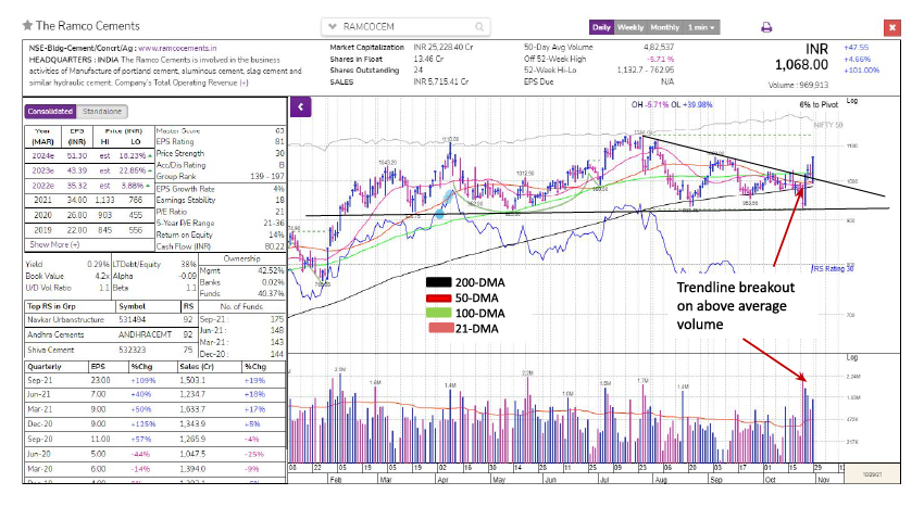 Charts of the Day - 29th Oct 2021 | TraderSmith | MarketSmith India Blog