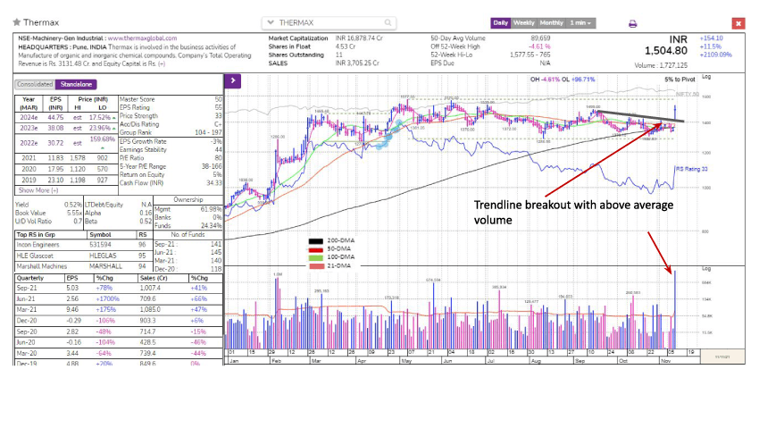 Charts of the Day - 11th Nov 2021 | TraderSmith | MarketSmith India Blog