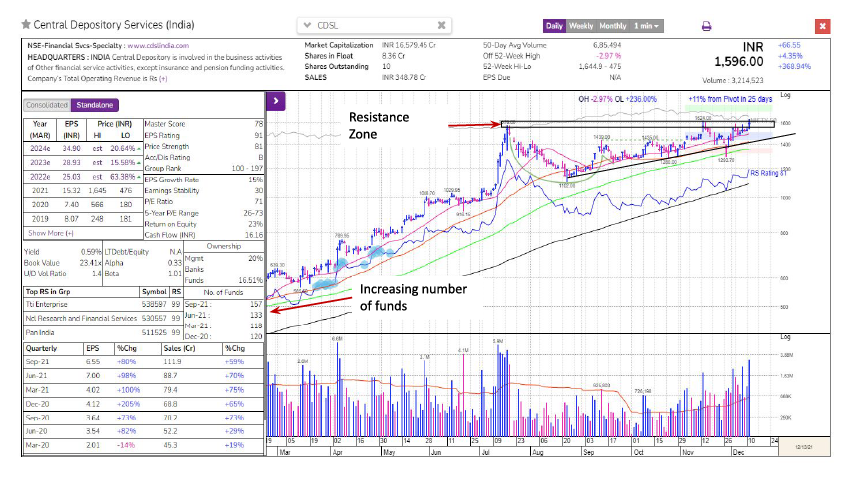 Charts of the Day - 13th Dec 2021 | TraderSmith | MarketSmith India Blog