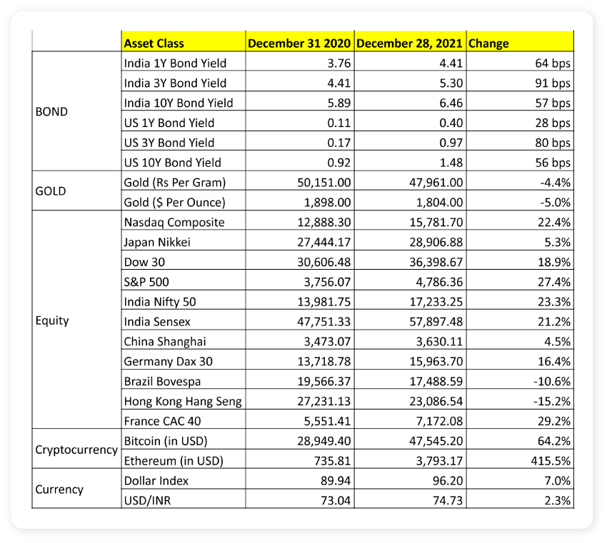 How Different Asset Classes Performed in 2021 | MarketSmith India Blog