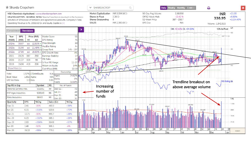 Charts of the Day - 24th Dec 2021 | TraderSmith | MarketSmith India Blog